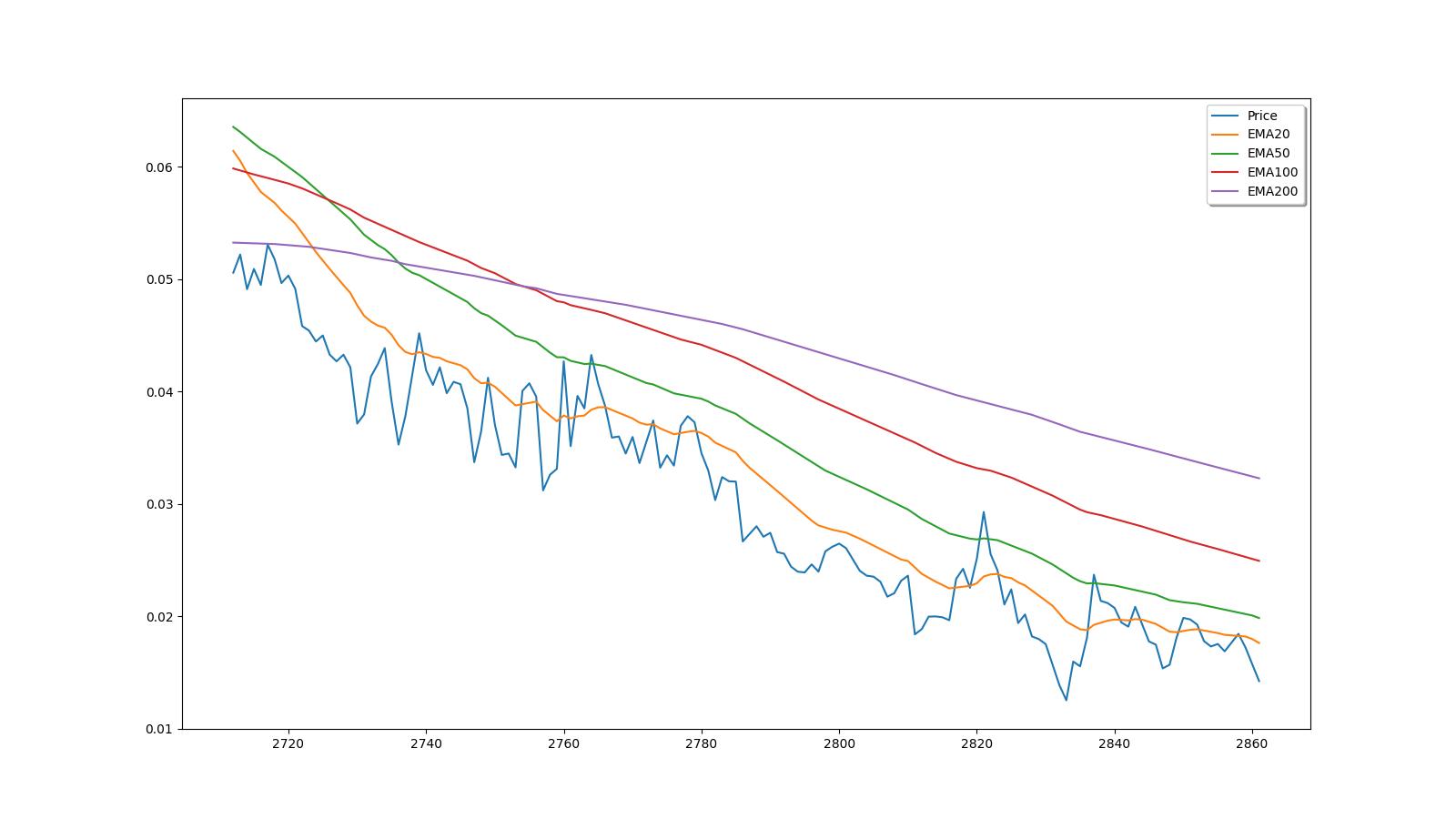 Dragonchain Exponential Moving Averages