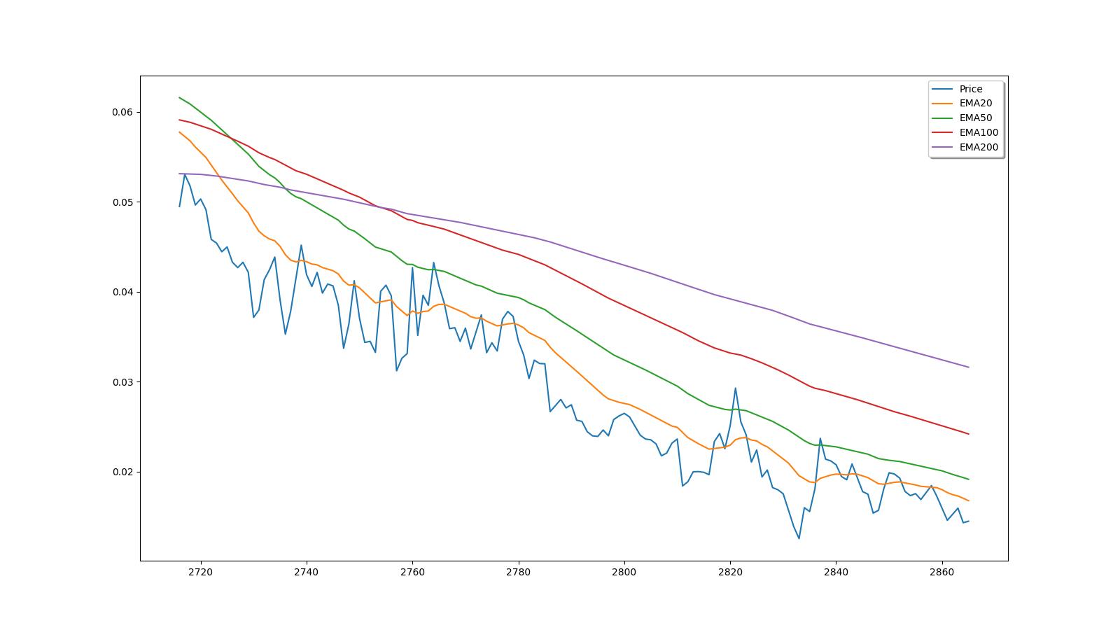 龙链 Exponential Moving Averages