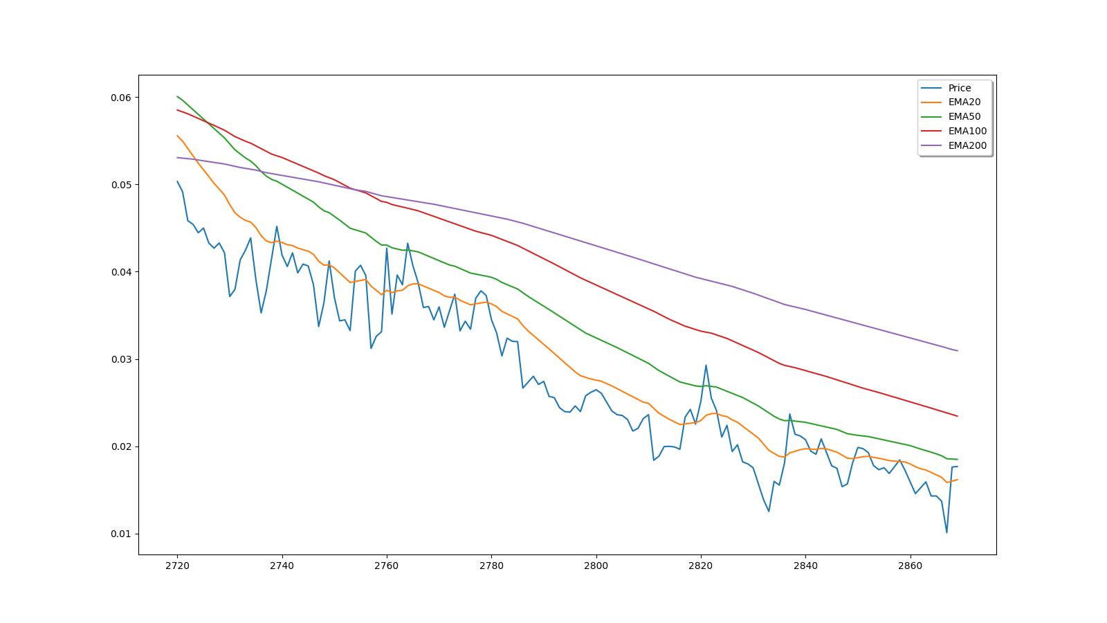 ドラゴンチェーン Exponential Moving Averages
