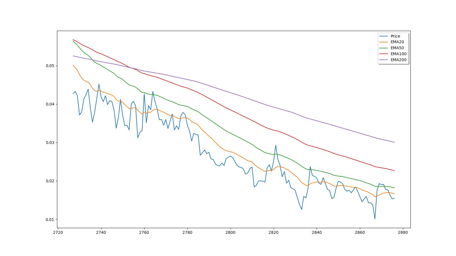Dragonchain Exponential Moving Averages