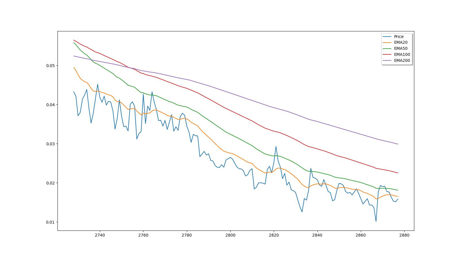 Dragonchain Exponential Moving Averages