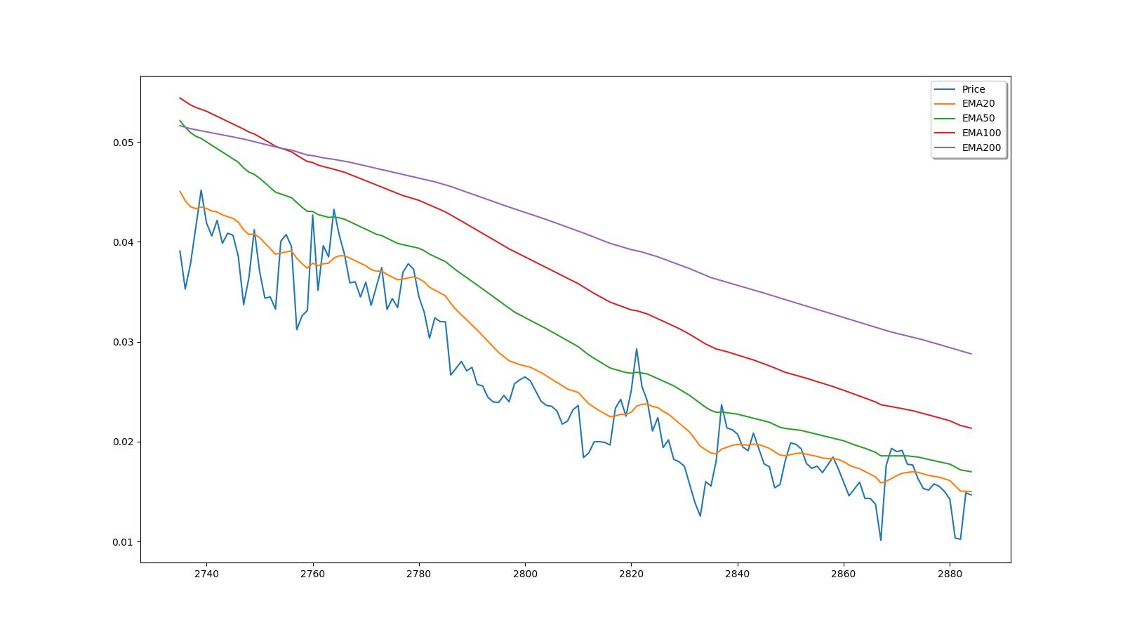 Dragonchain Exponential Moving Averages