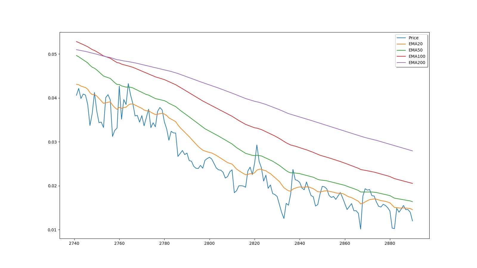 Dragonchain Exponential Moving Averages