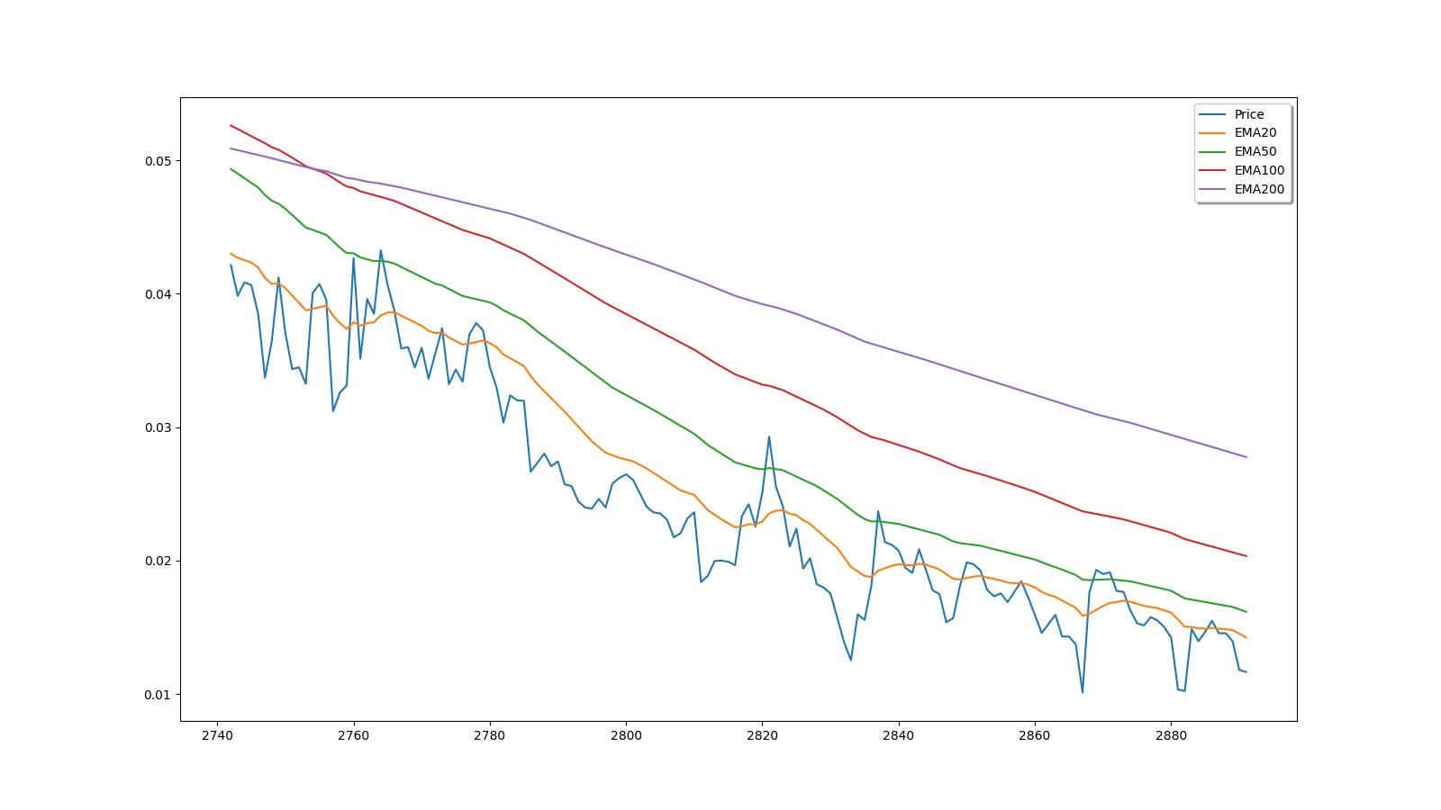Dragonchain Exponential Moving Averages