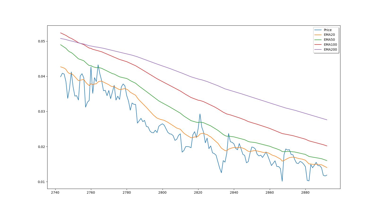 Dragonchain Exponential Moving Averages