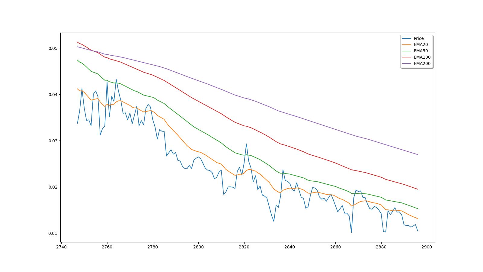 Dragonchain Exponential Moving Averages