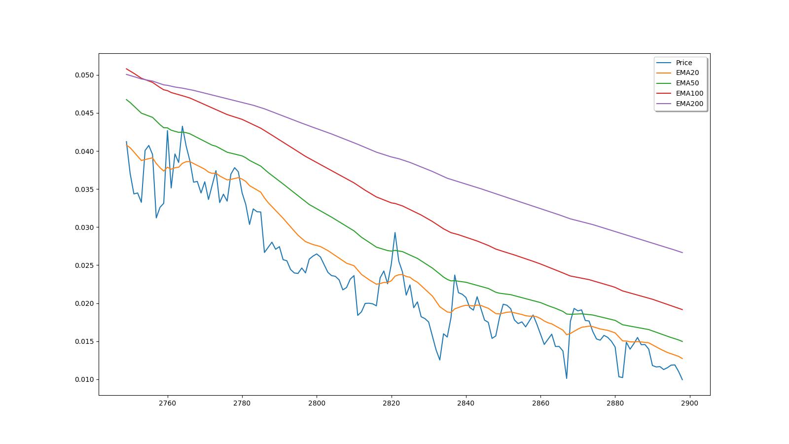 Dragonchain Exponential Moving Averages