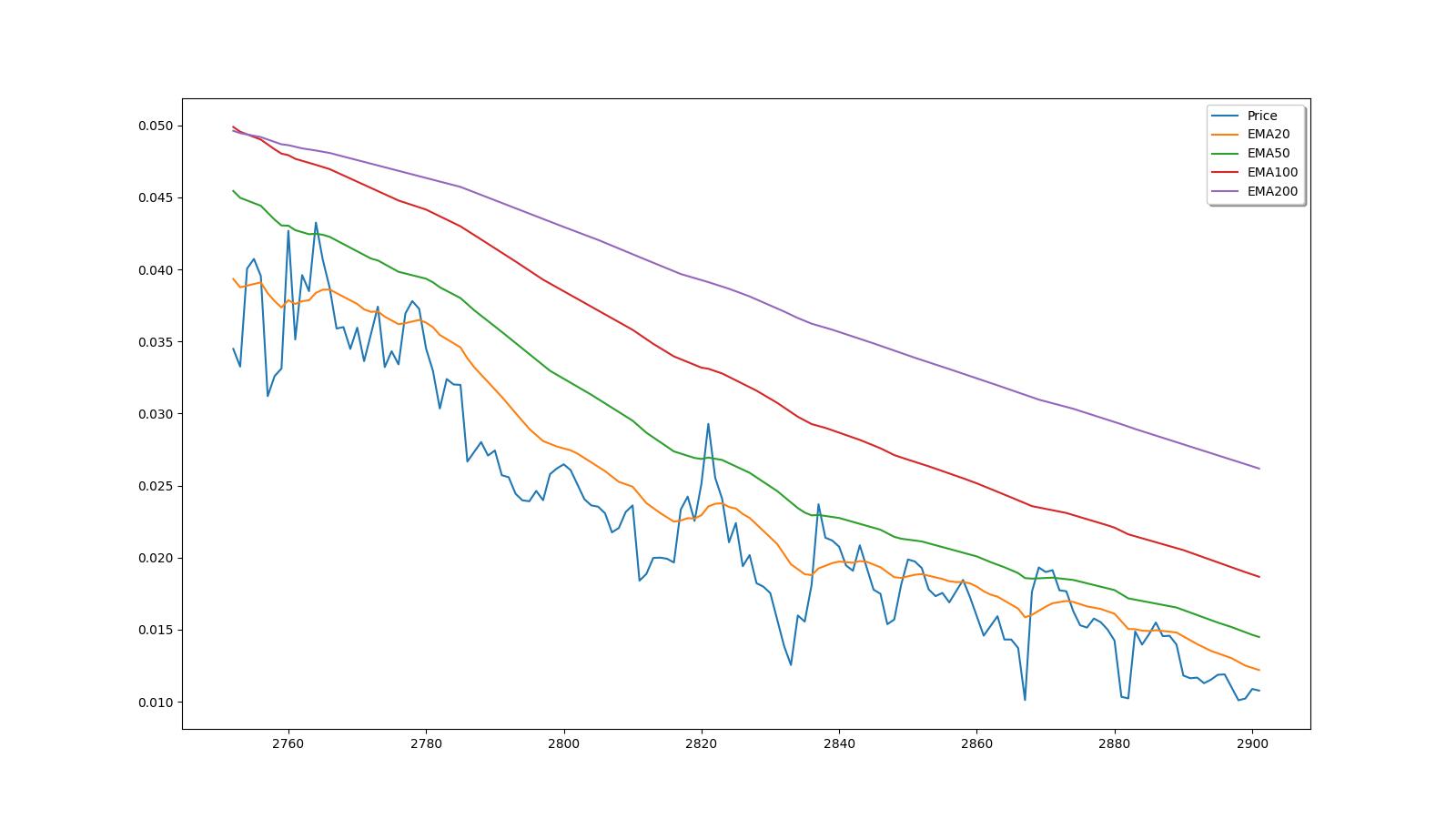 Dragonchain Exponential Moving Averages