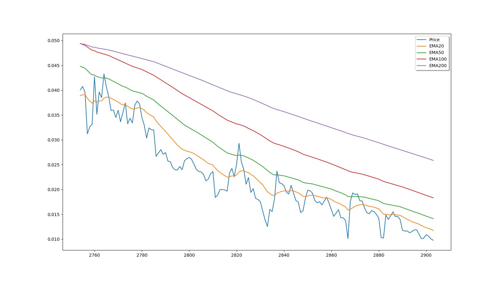 Dragonchain Exponential Moving Averages