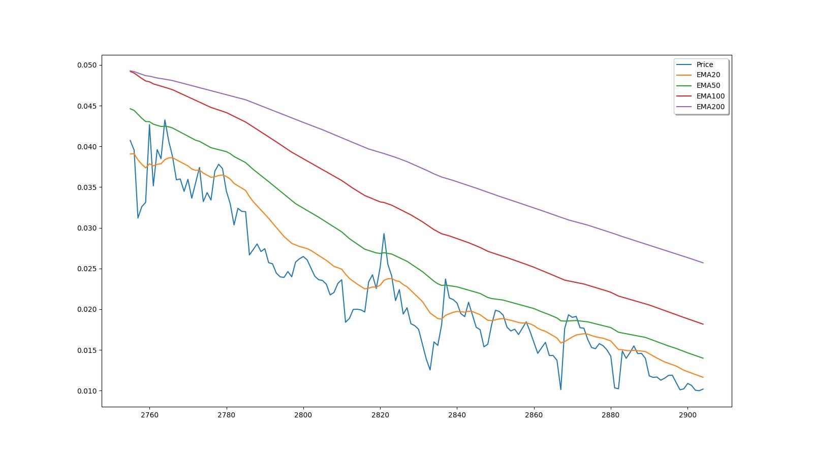 드래곤체인 Exponential Moving Averages