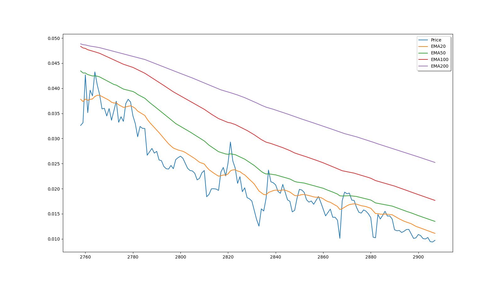 Dragonchain Exponential Moving Averages