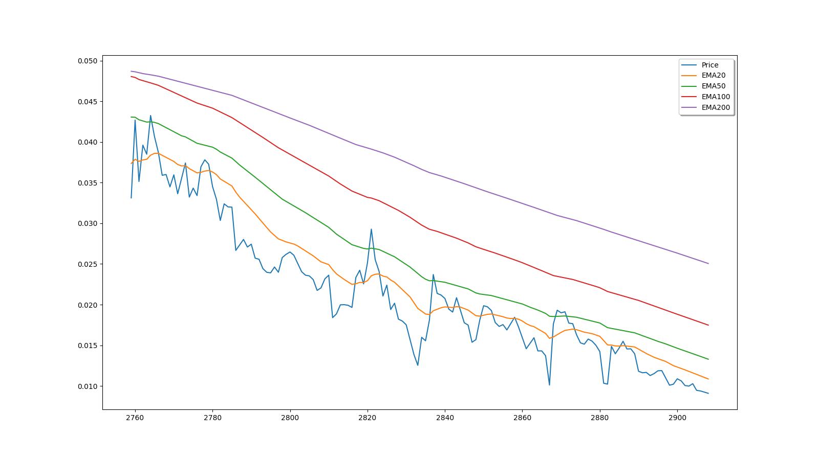 龙链 Exponential Moving Averages