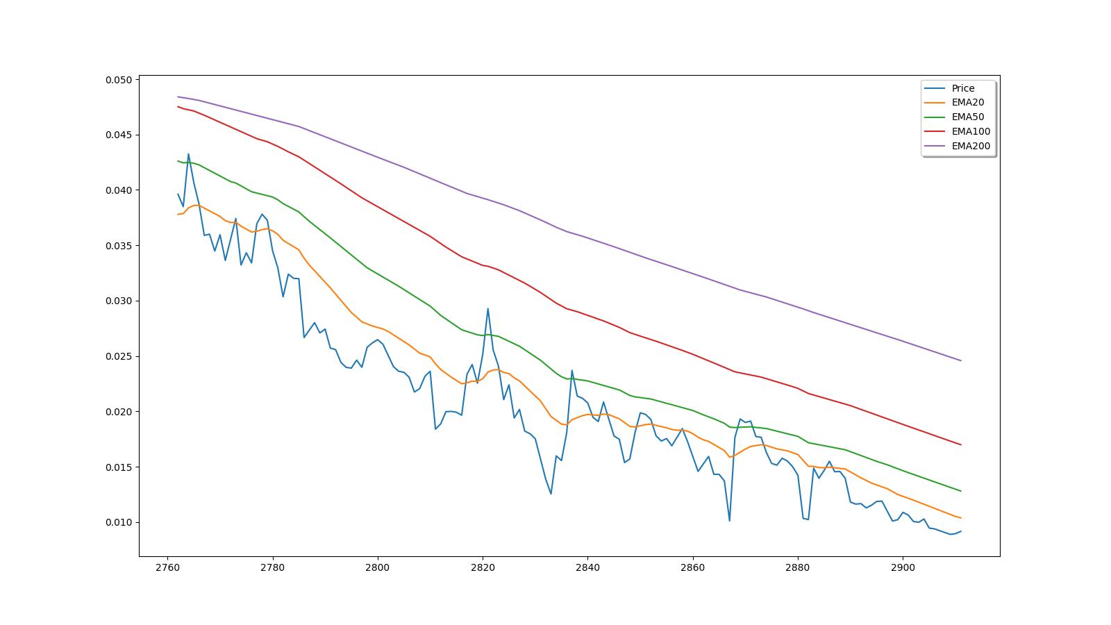 Dragonchain Exponential Moving Averages
