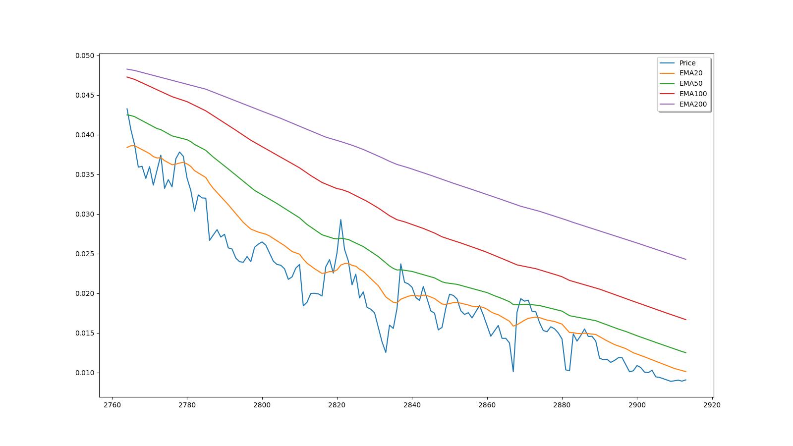 ドラゴンチェーン Exponential Moving Averages