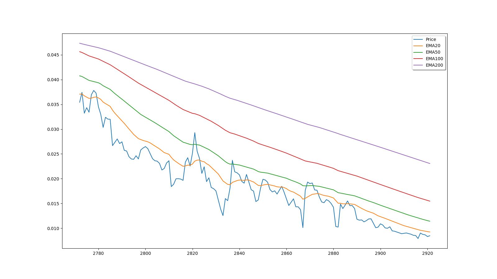 Dragonchain Exponential Moving Averages