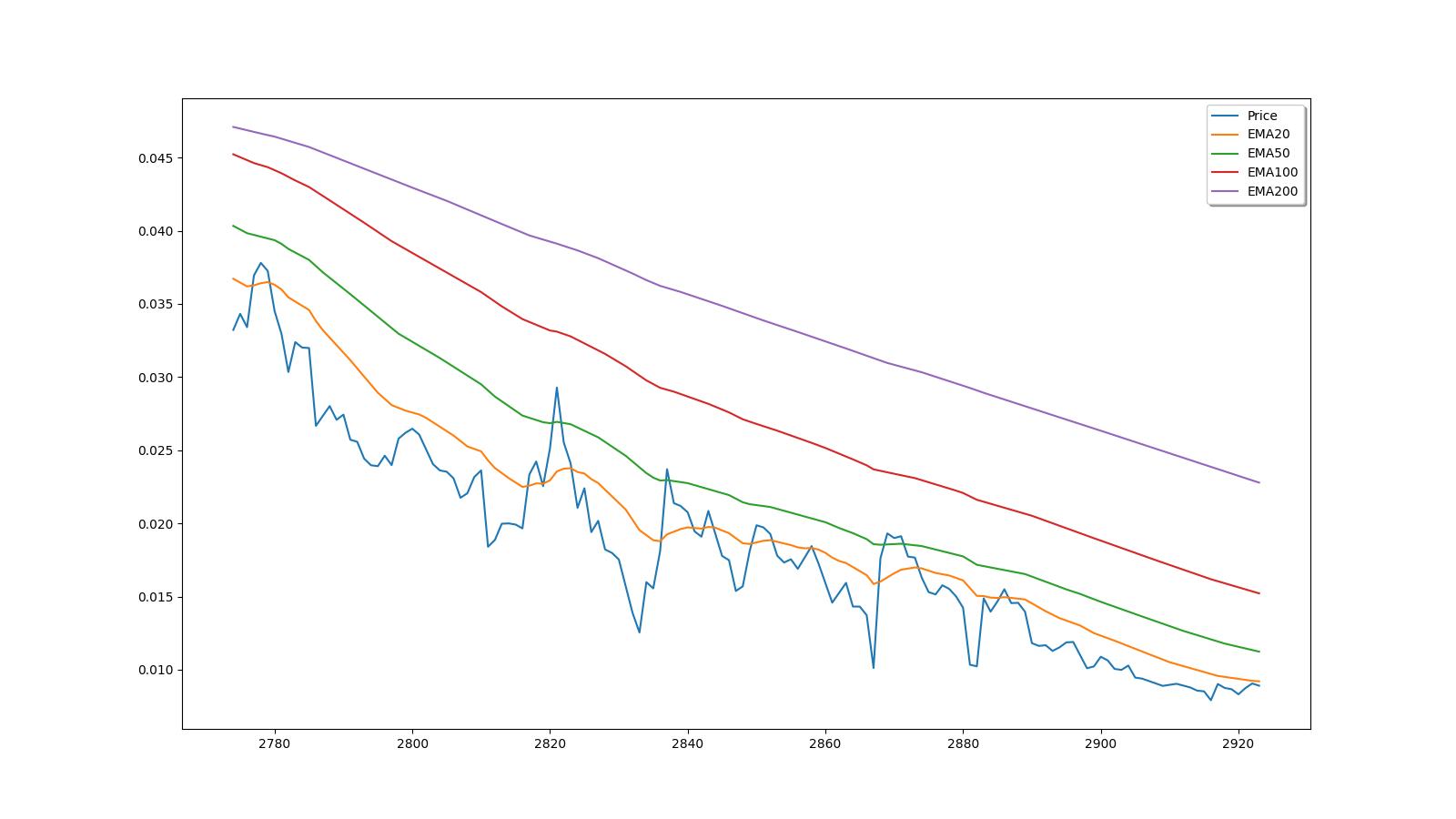 龙链 Exponential Moving Averages