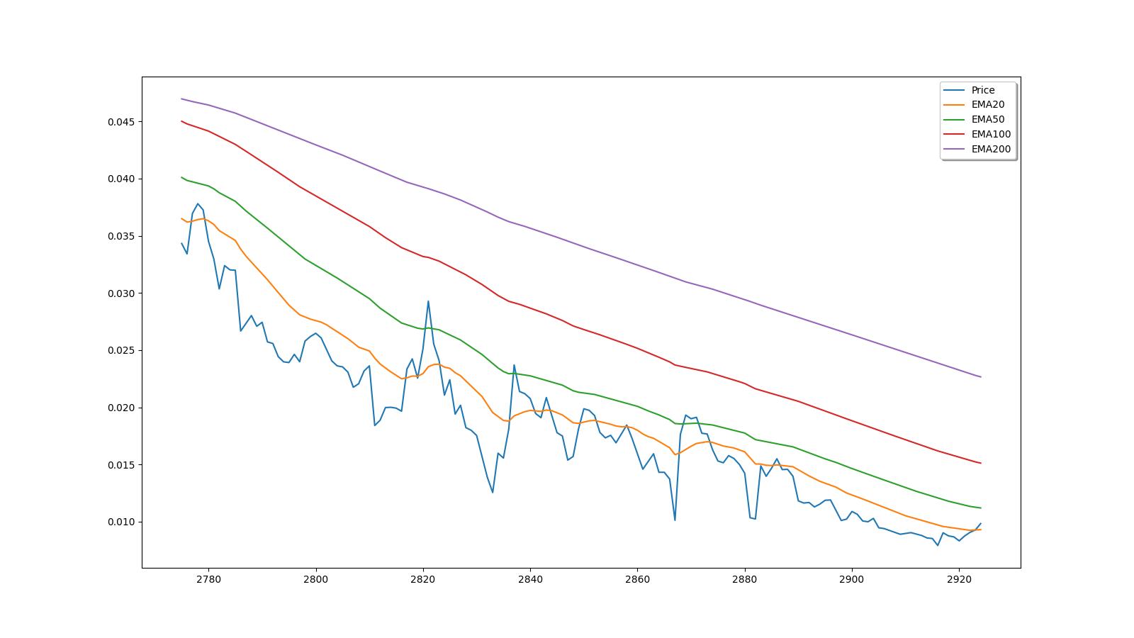 Dragonchain Exponential Moving Averages