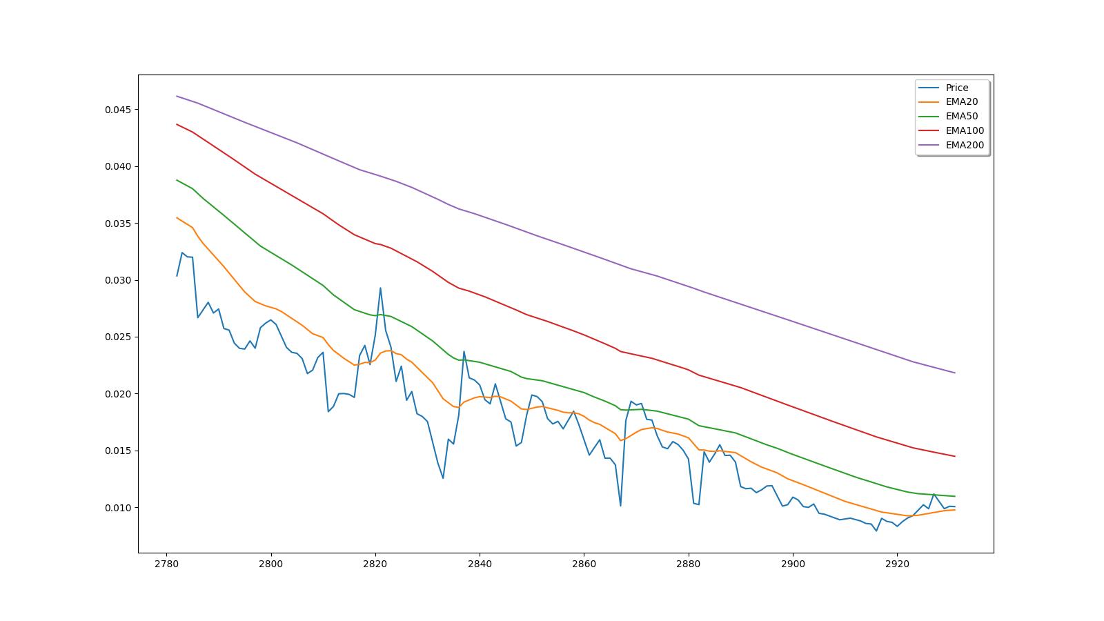 Dragonchain Exponential Moving Averages
