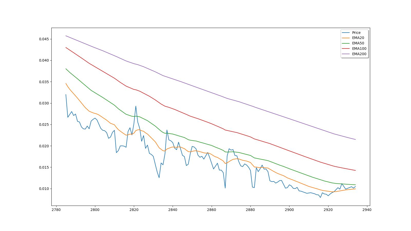 Dragonchain Exponential Moving Averages