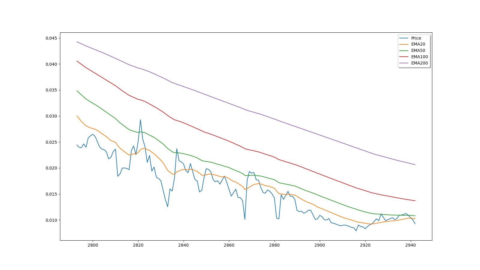 Dragonchain Exponential Moving Averages