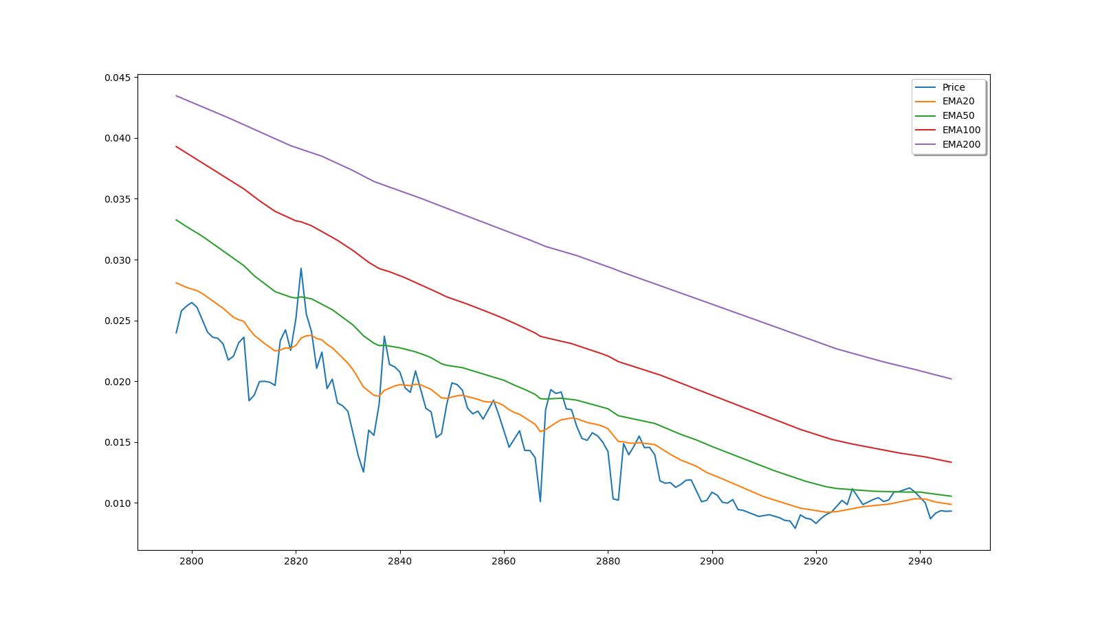 Dragonchain Exponential Moving Averages