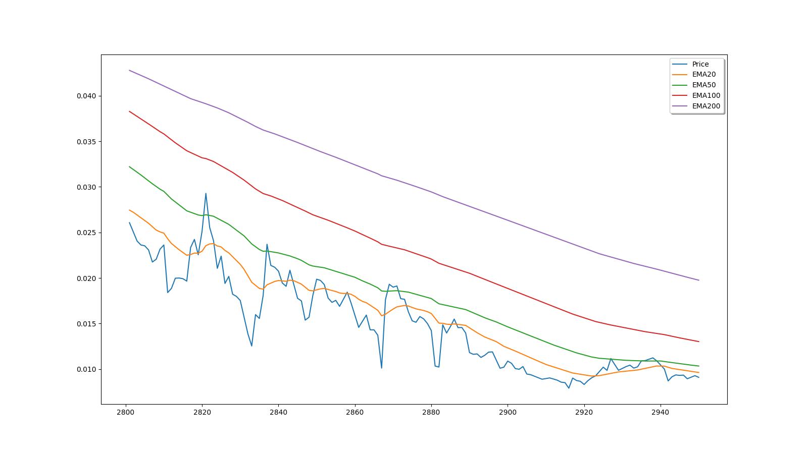 Dragonchain Exponential Moving Averages