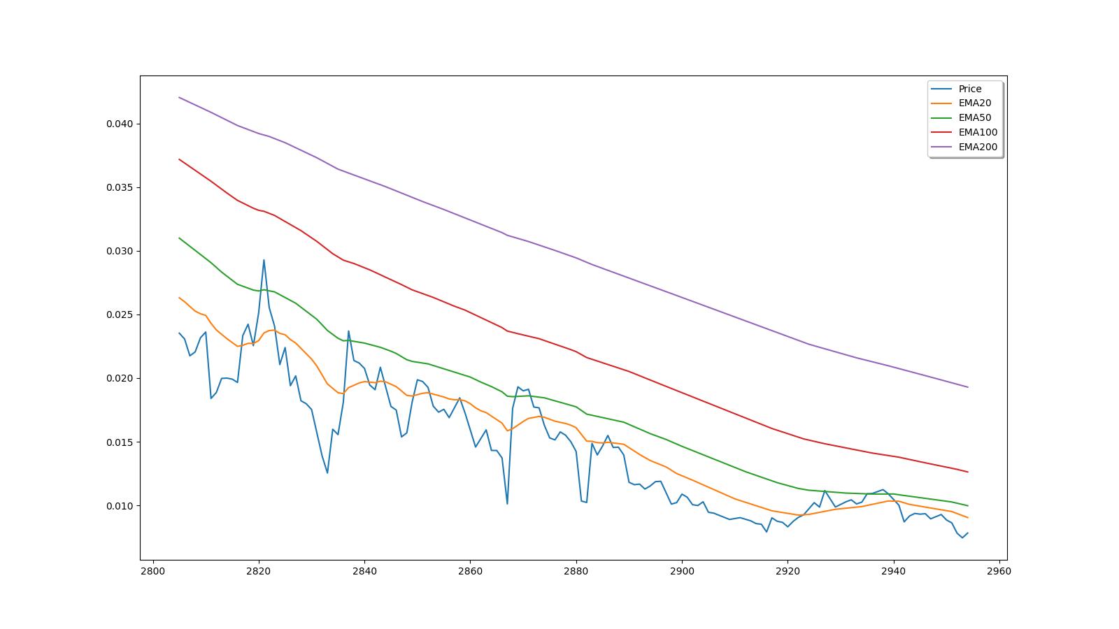 Dragonchain Exponential Moving Averages