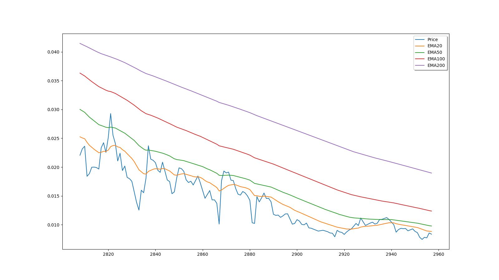 Dragonchain Exponential Moving Averages