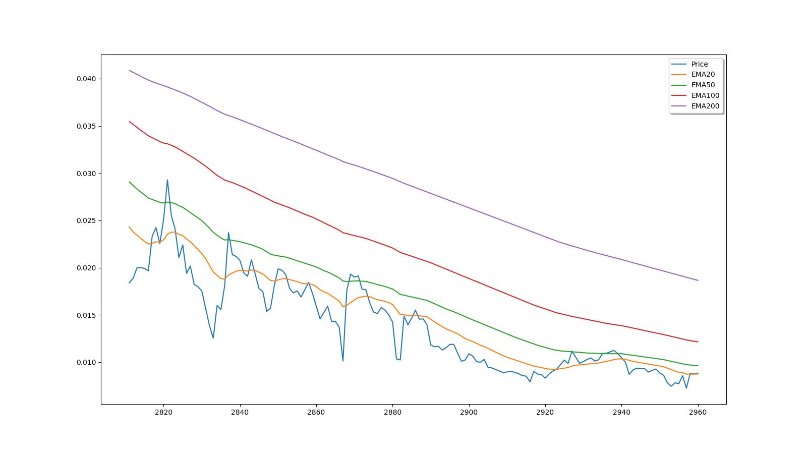 Dragonchain Exponential Moving Averages