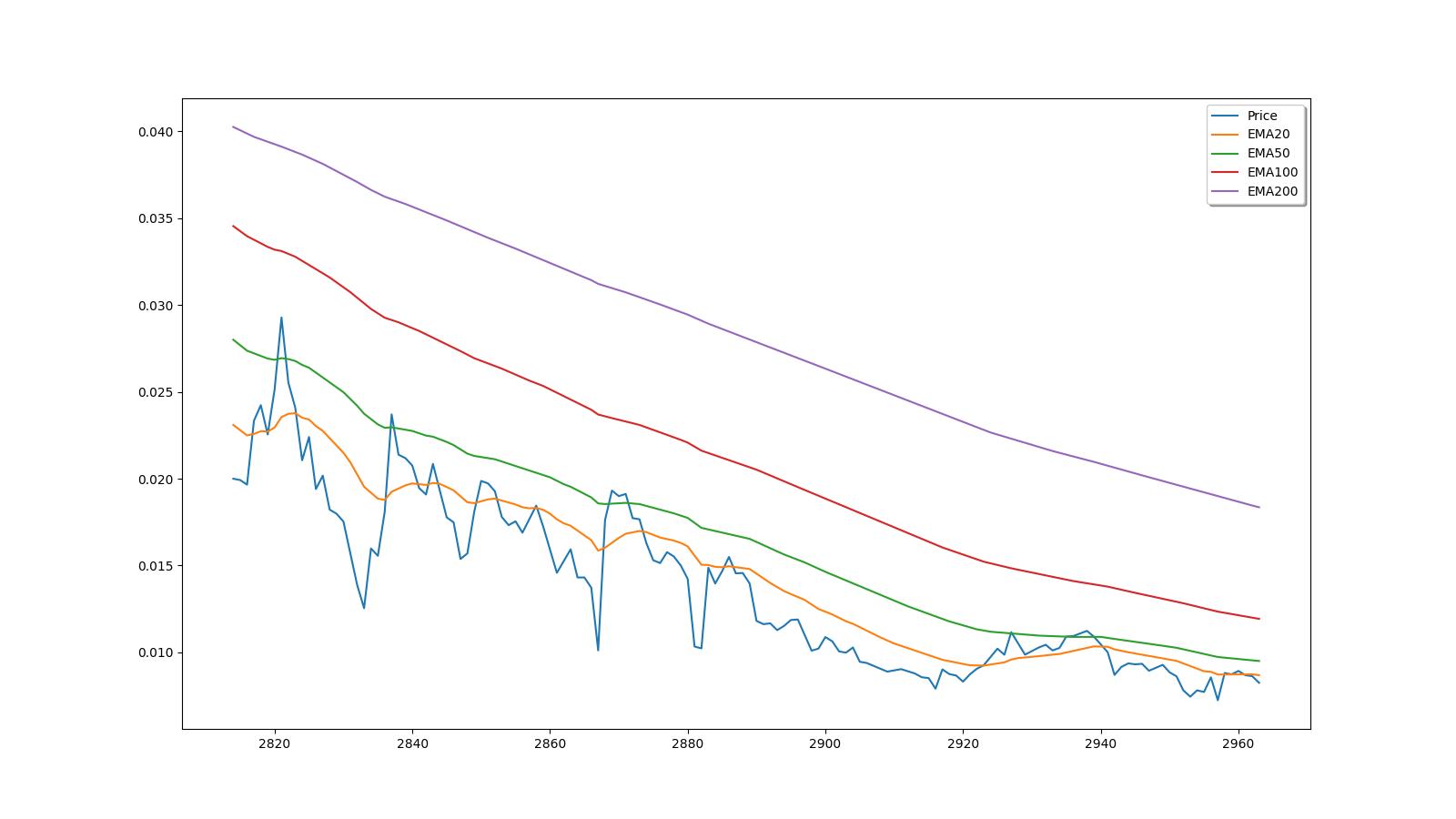 드래곤체인 Exponential Moving Averages