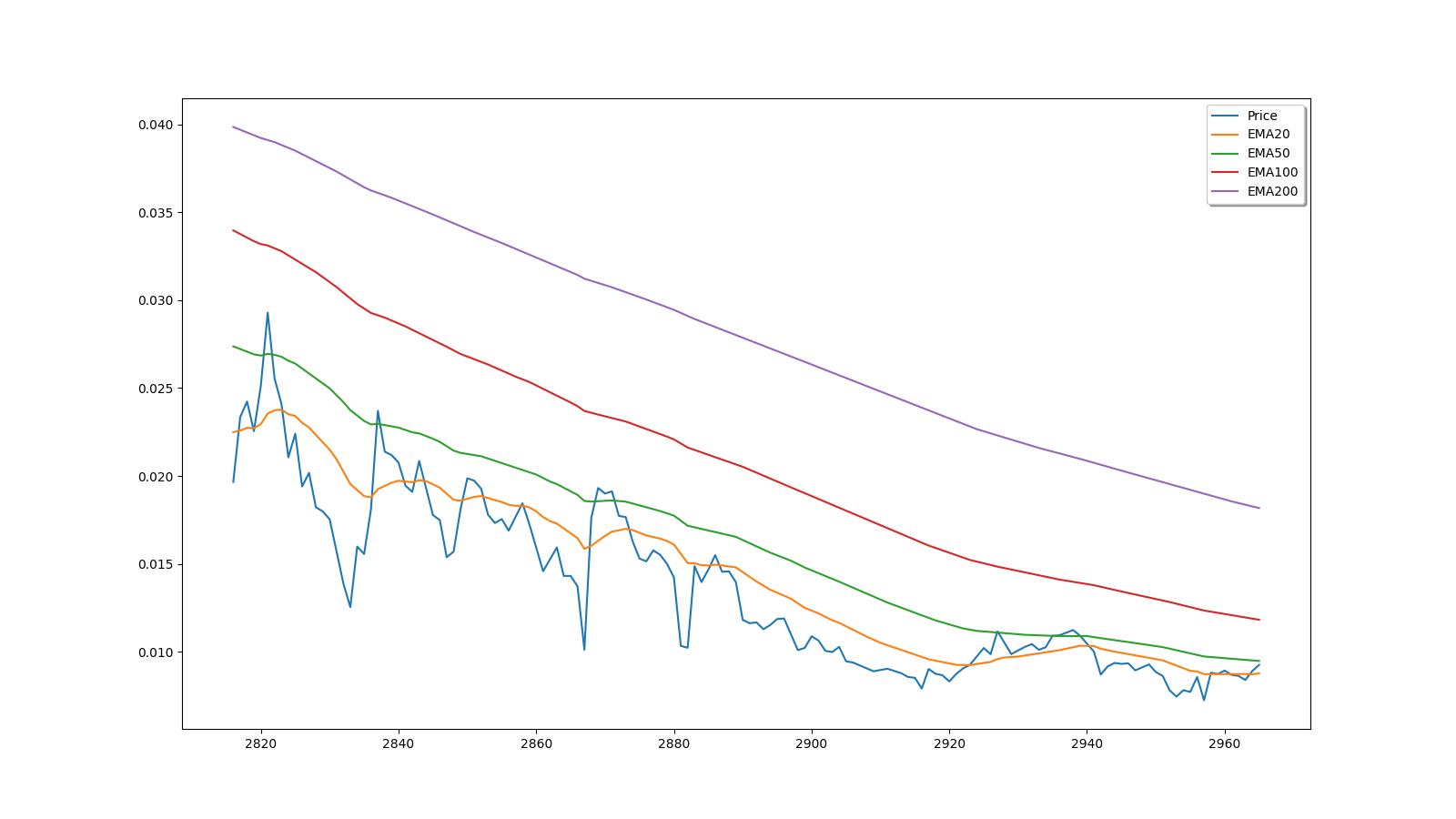 Dragonchain Exponential Moving Averages