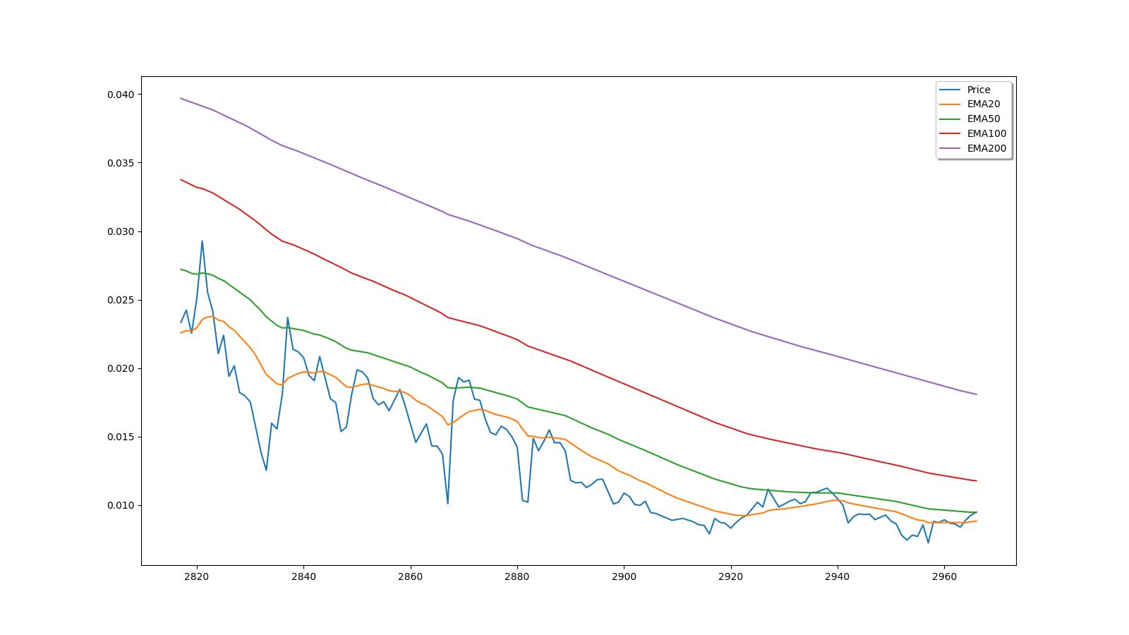 龙链 Exponential Moving Averages