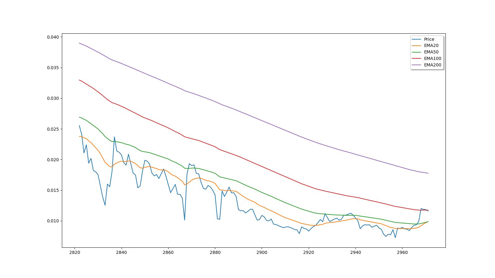 Dragonchain Exponential Moving Averages
