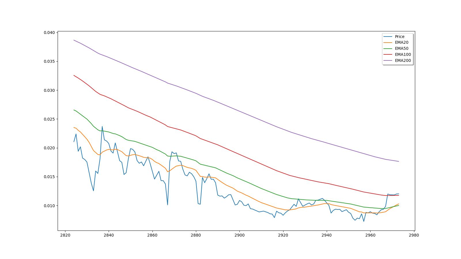 ドラゴンチェーン Exponential Moving Averages