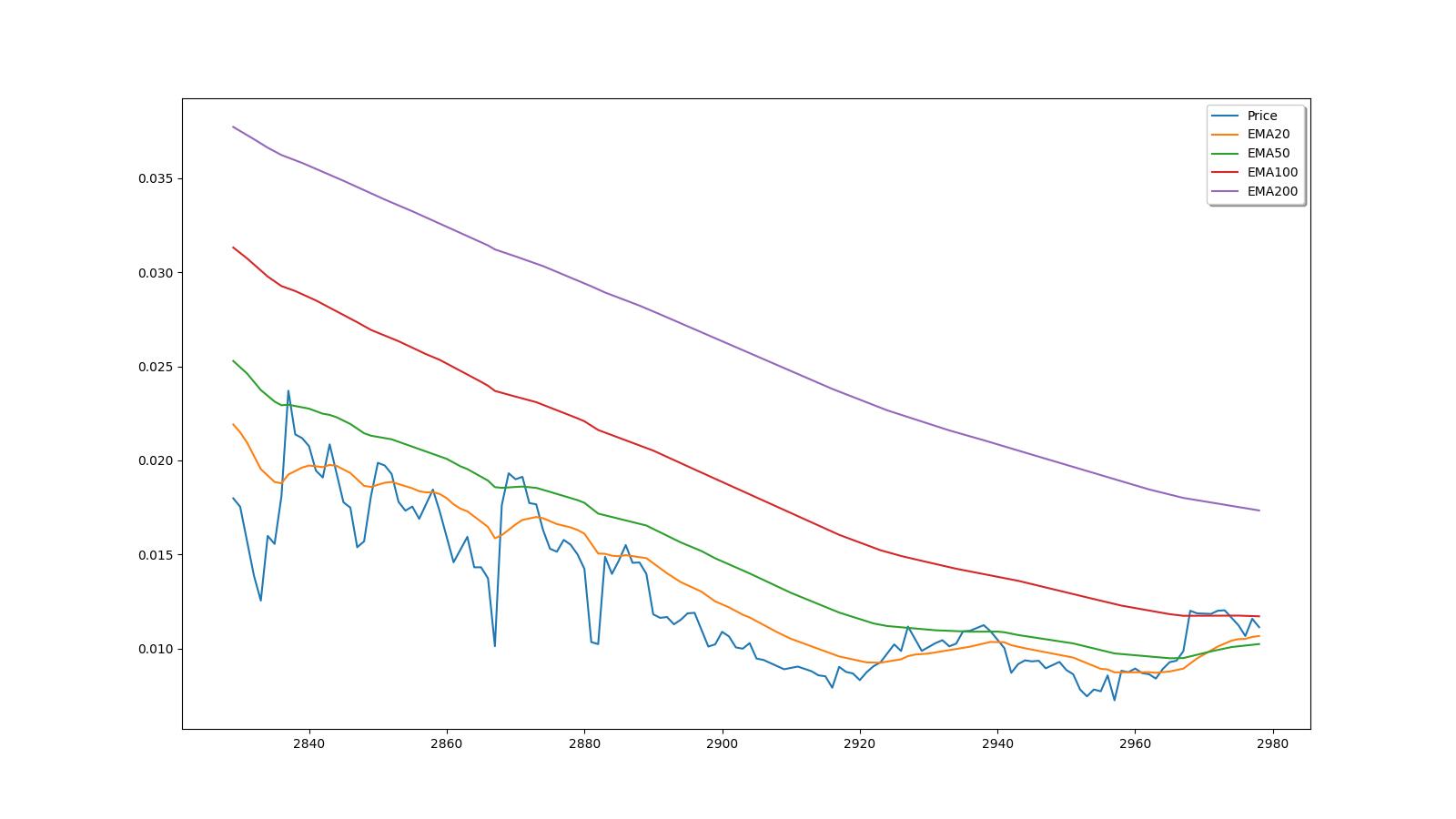Dragonchain Exponential Moving Averages