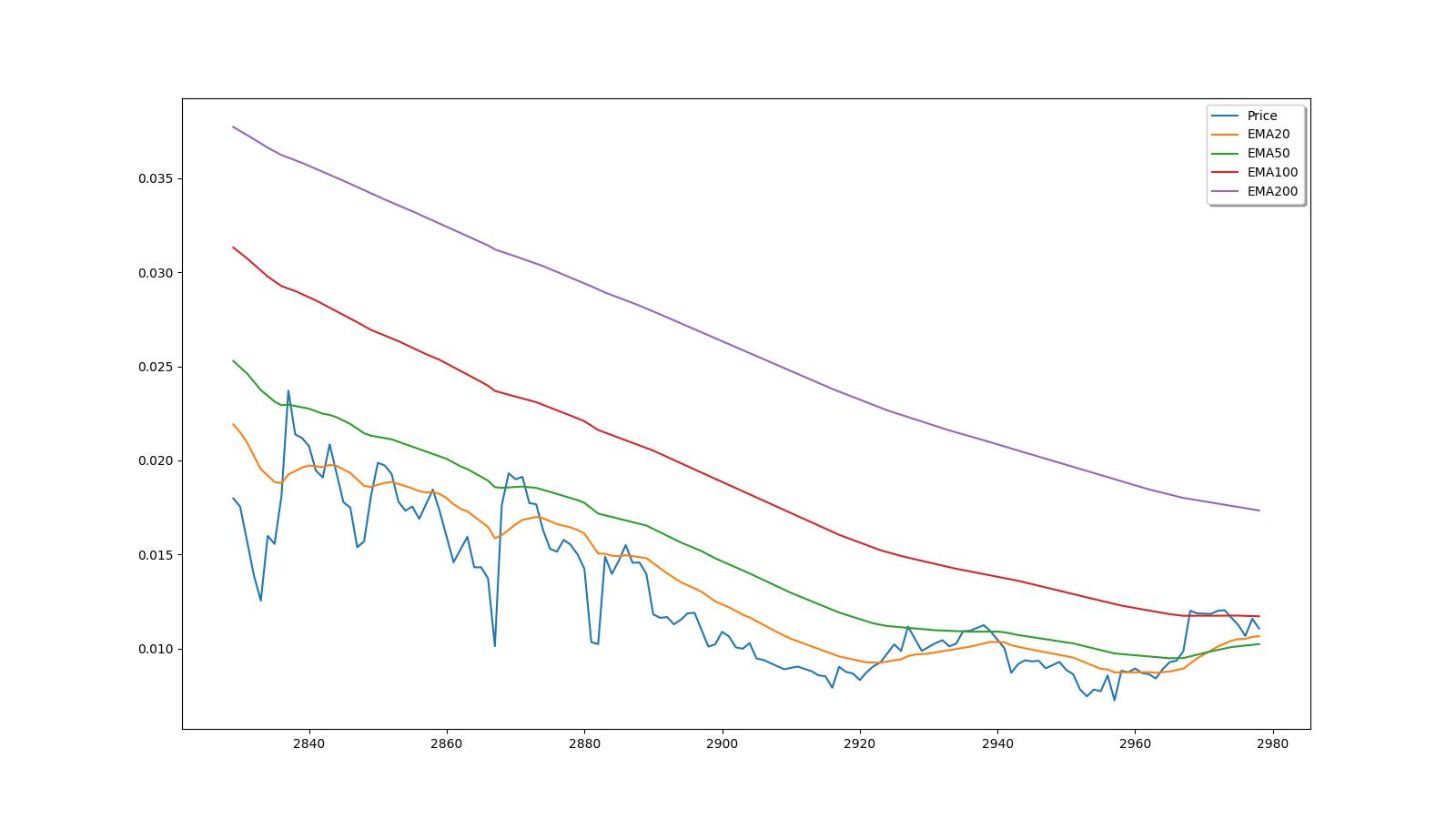 Dragonchain Exponential Moving Averages
