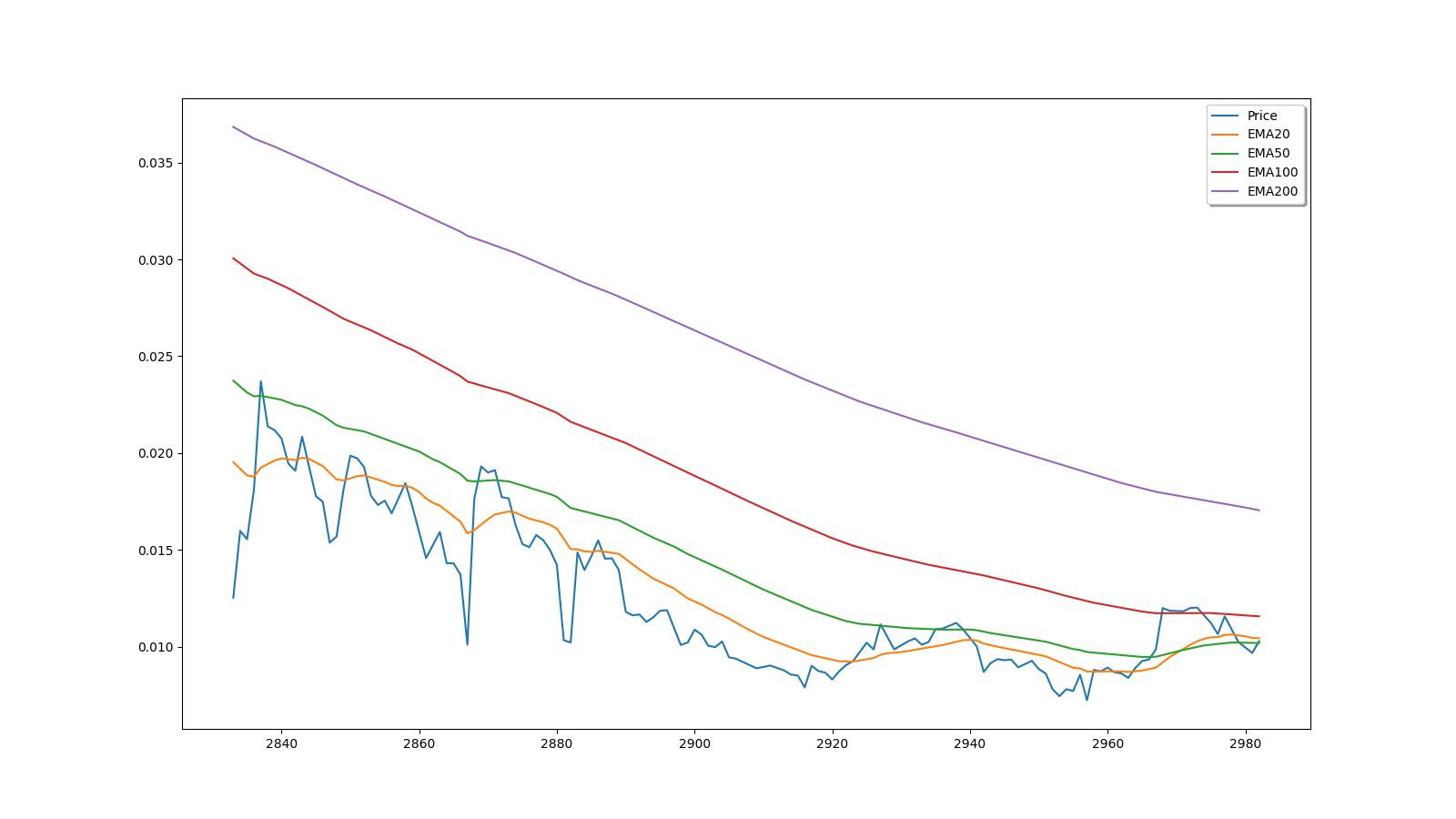 Dragonchain Exponential Moving Averages