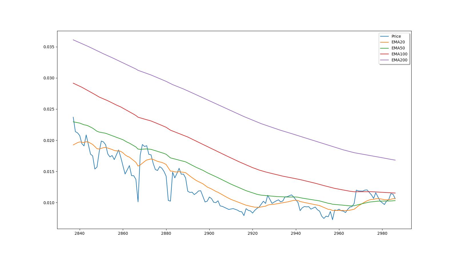 Dragonchain Exponential Moving Averages