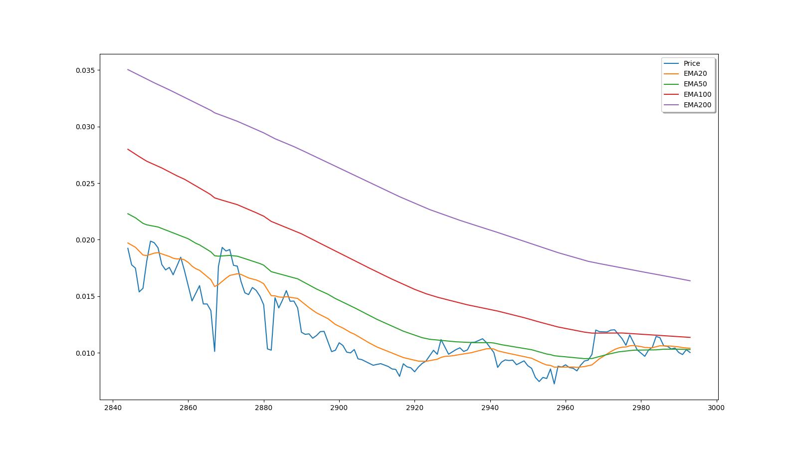 Dragonchain Exponential Moving Averages