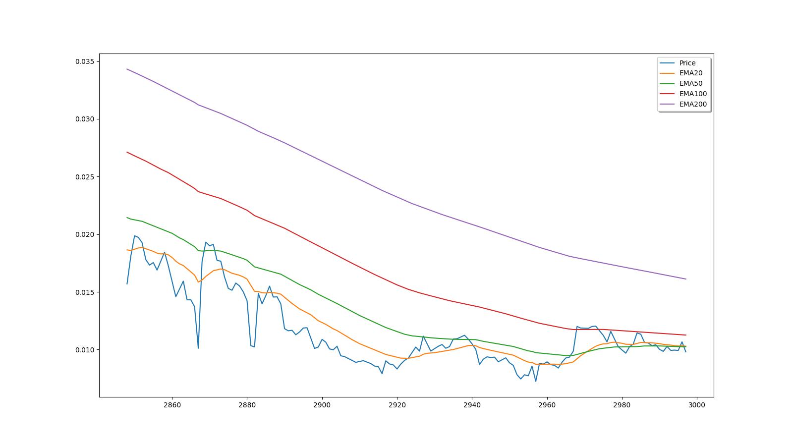 龙链 Exponential Moving Averages