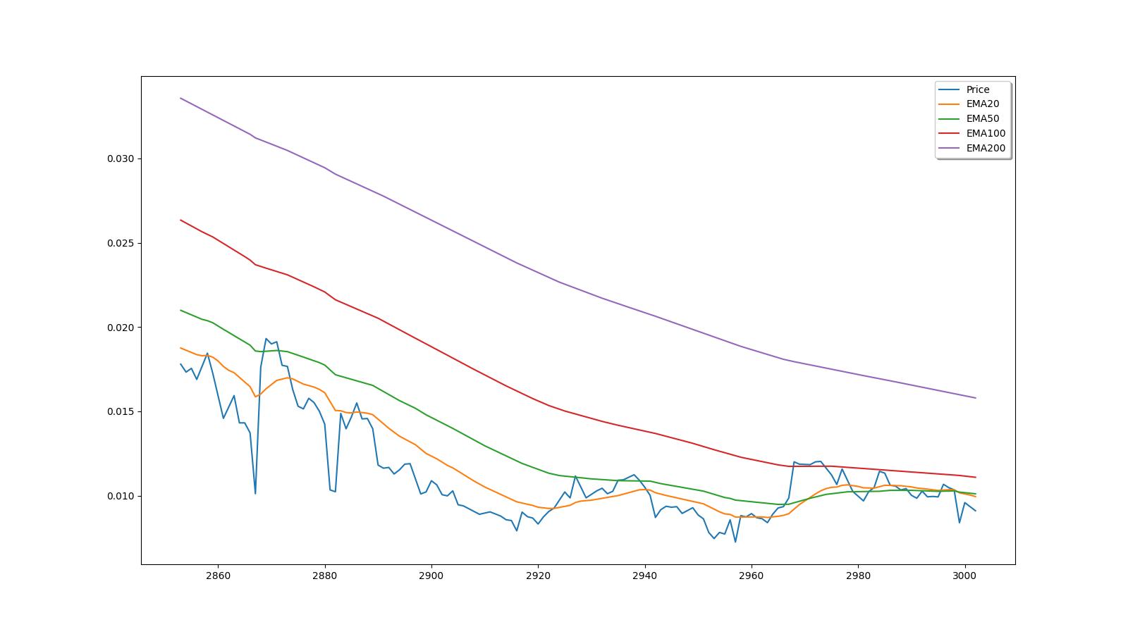 Dragonchain Exponential Moving Averages