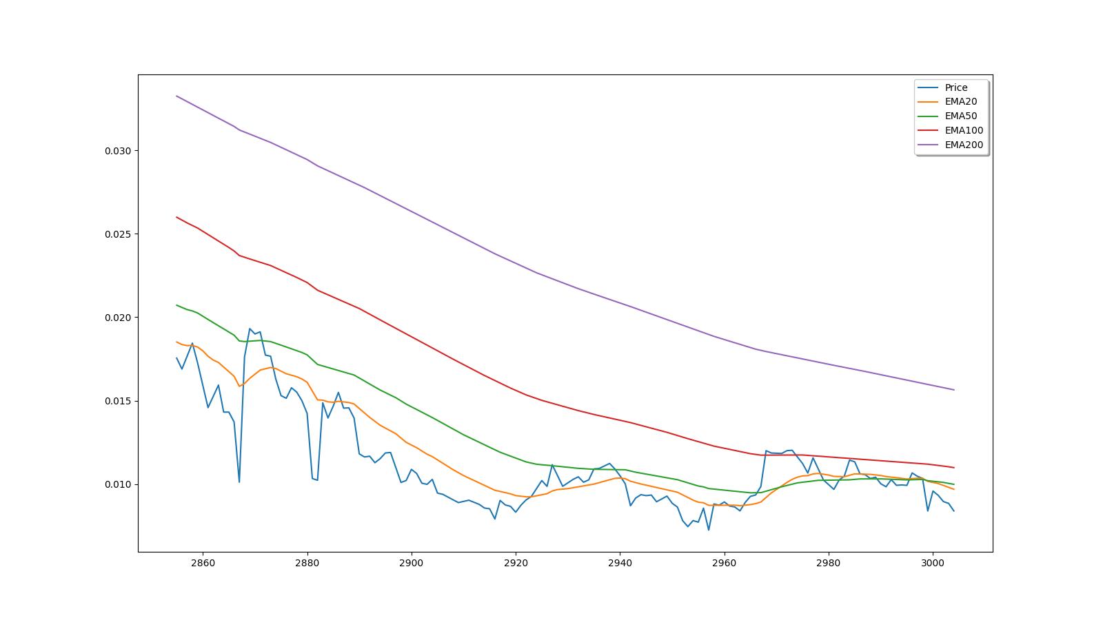 Dragonchain Exponential Moving Averages