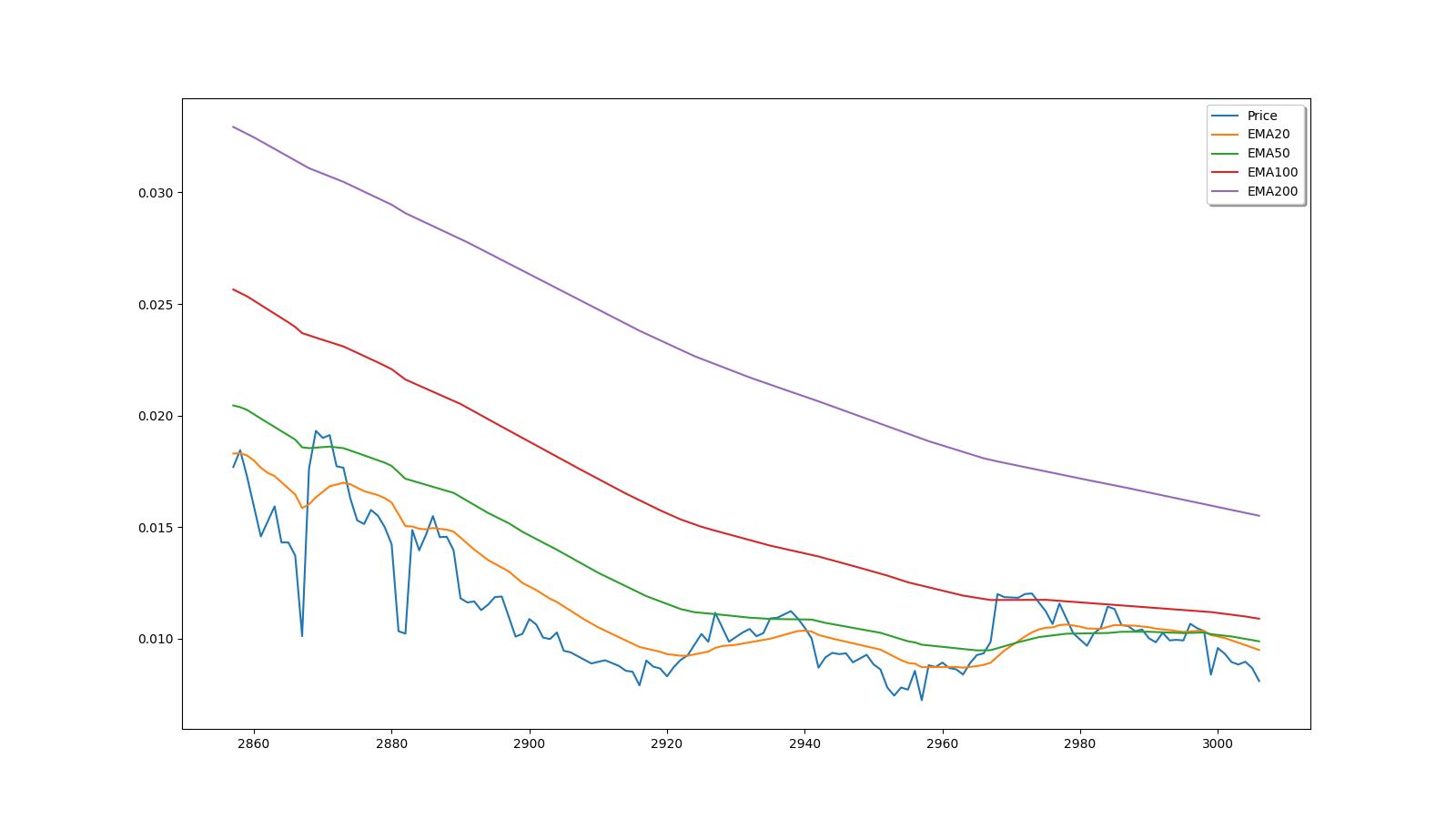 Dragonchain Exponential Moving Averages