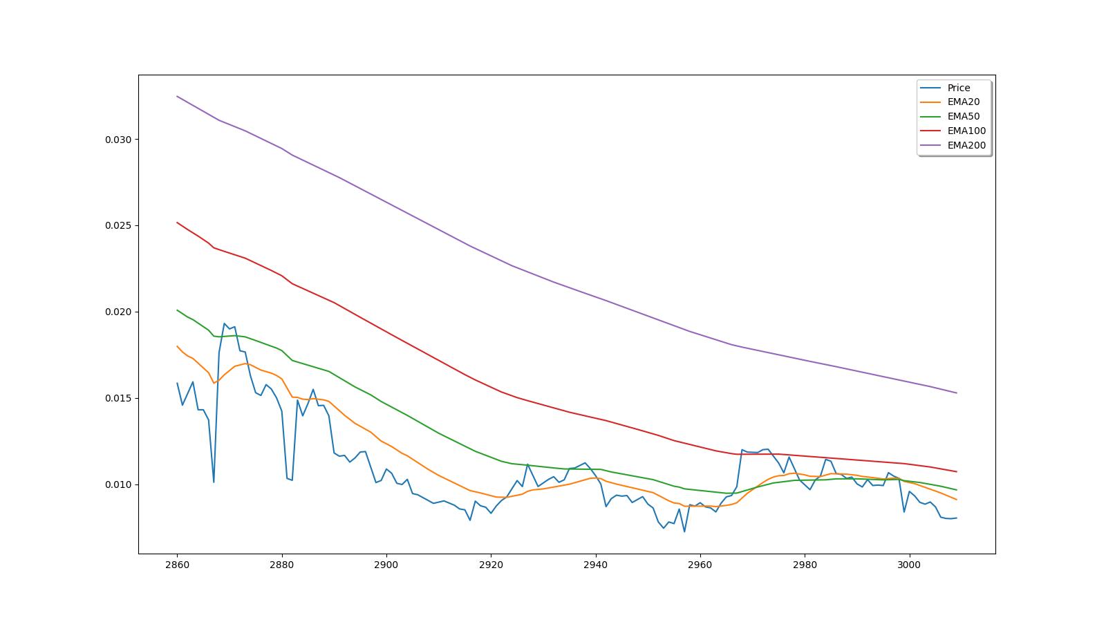 드래곤체인 Exponential Moving Averages