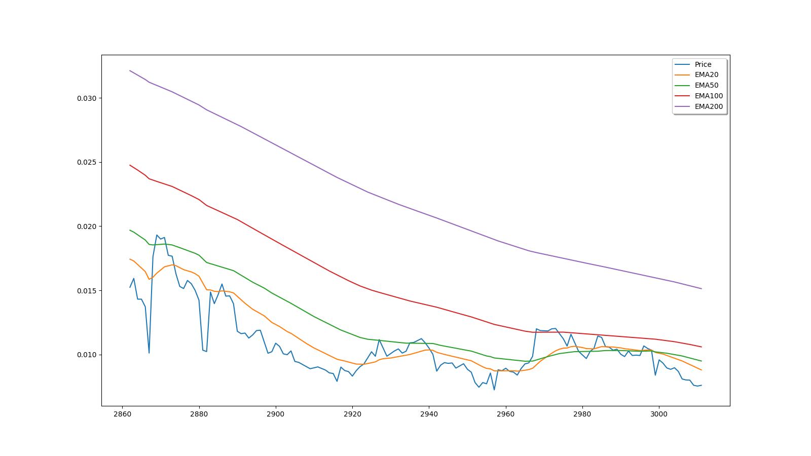 Dragonchain Exponential Moving Averages