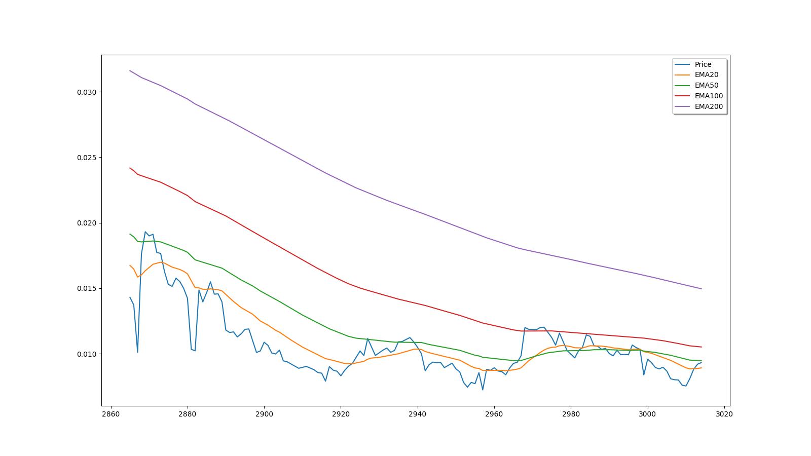 Dragonchain Exponential Moving Averages
