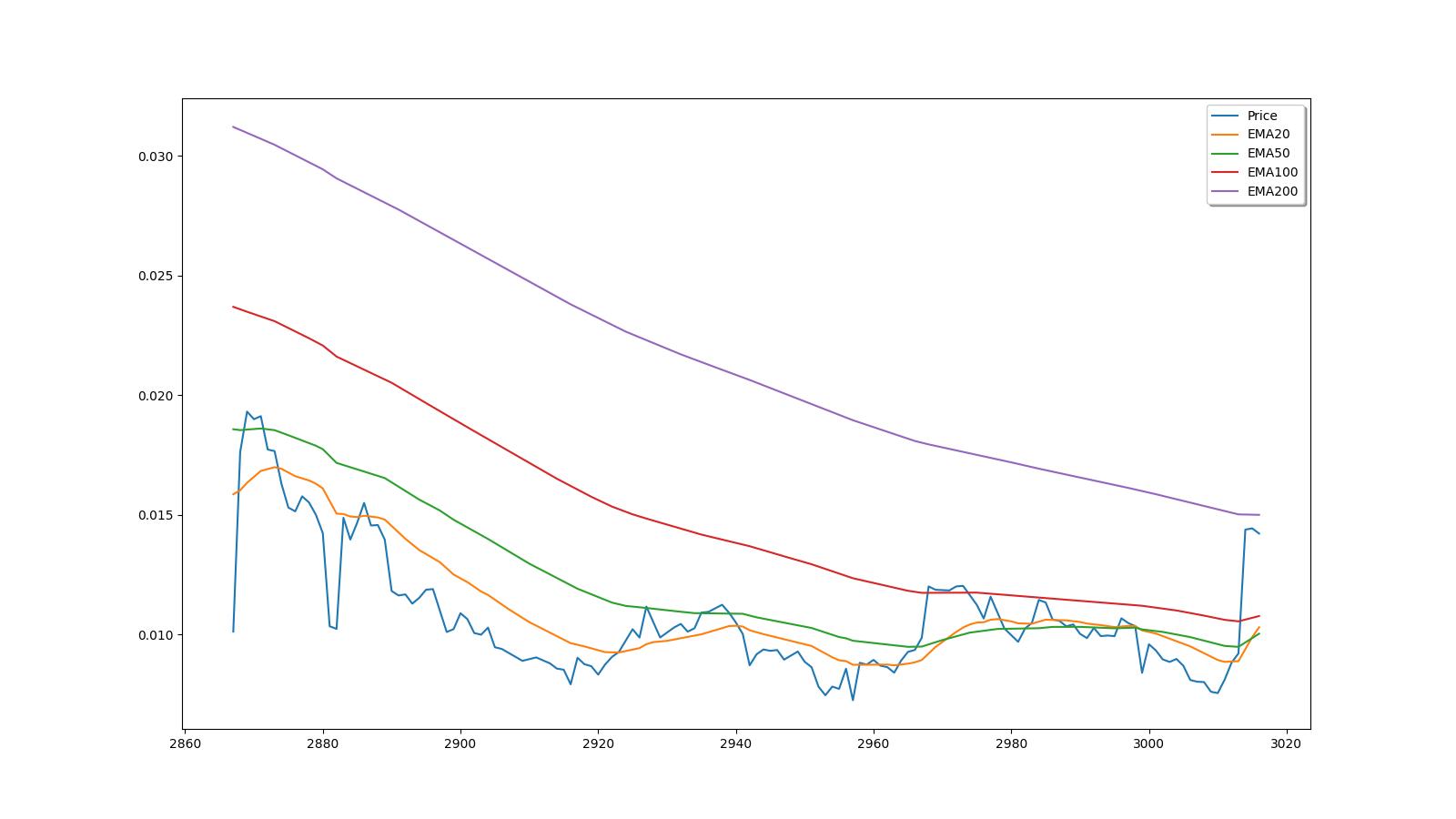 Dragonchain Exponential Moving Averages