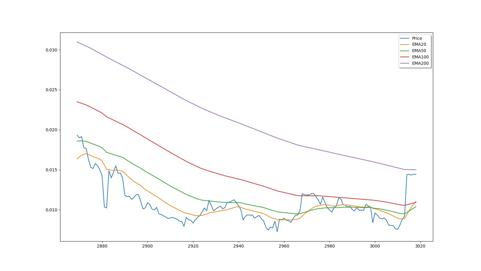 Dragonchain Exponential Moving Averages