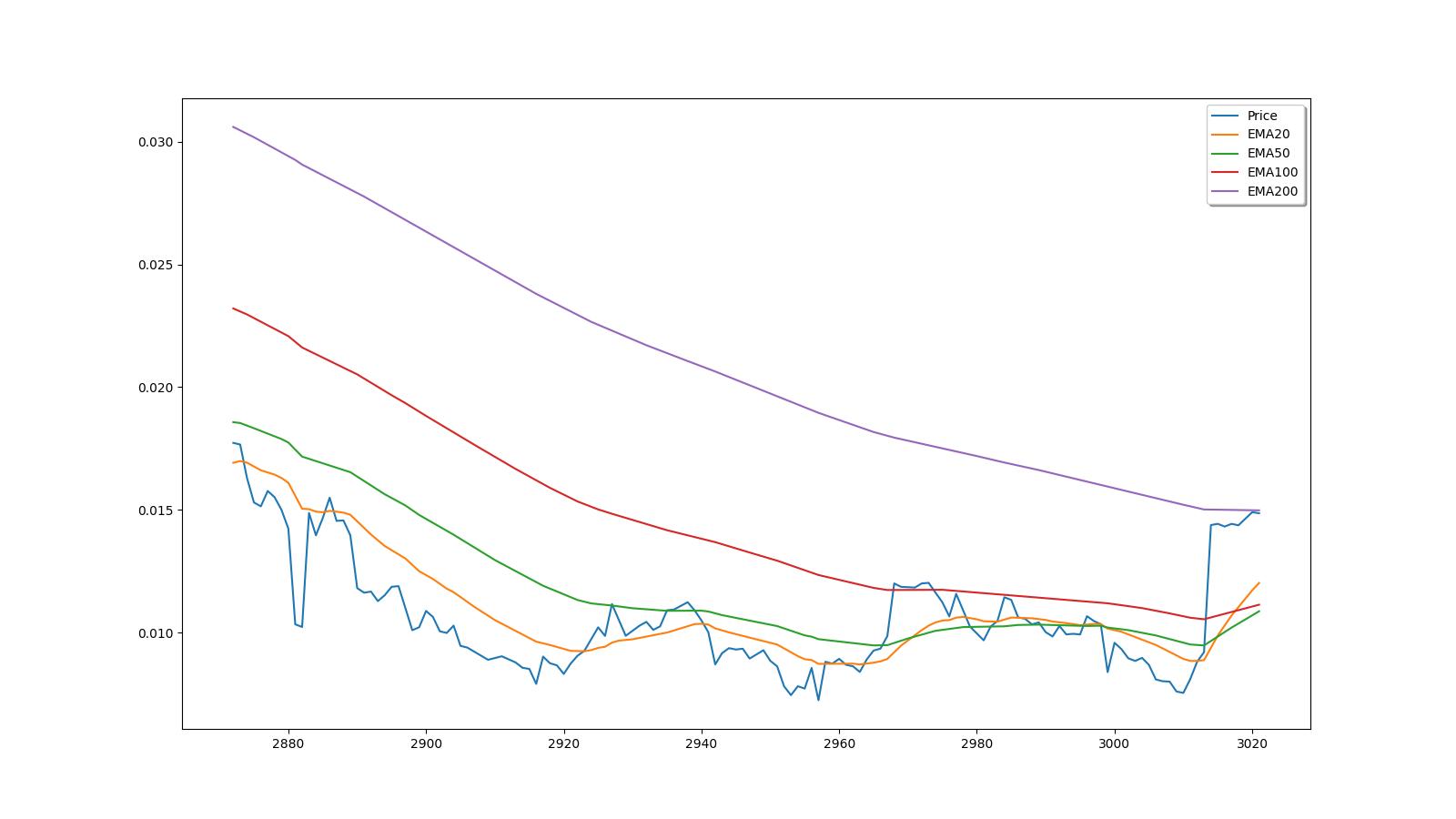 Dragonchain Exponential Moving Averages