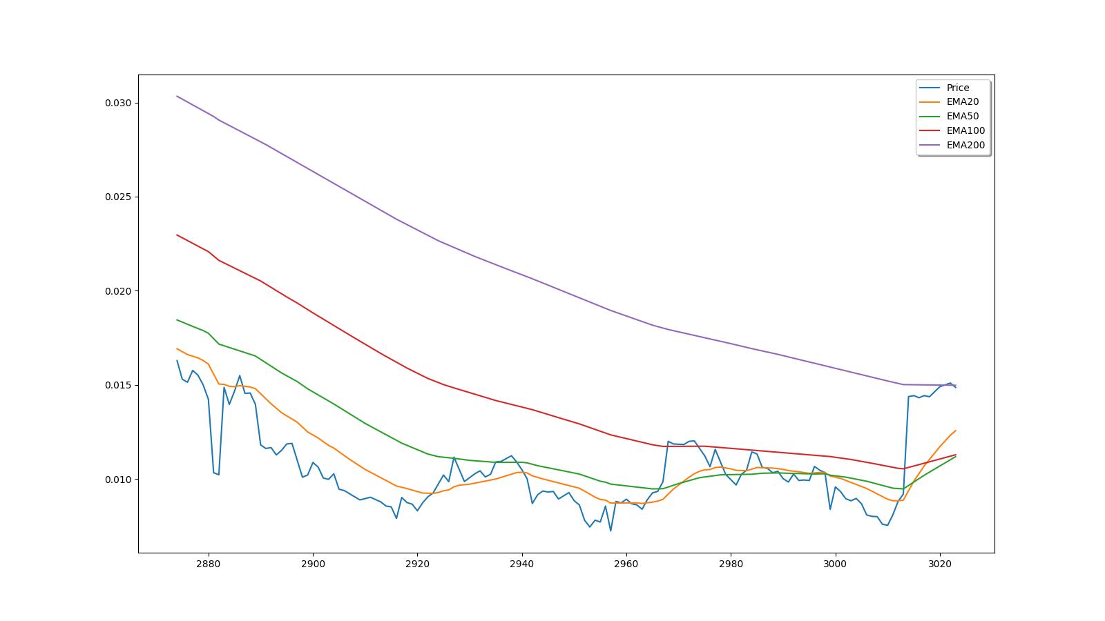 Dragonchain Exponential Moving Averages